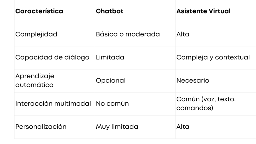 Chatbot vs. asistente virtual: ¿son lo mismo? | IT-NOVA